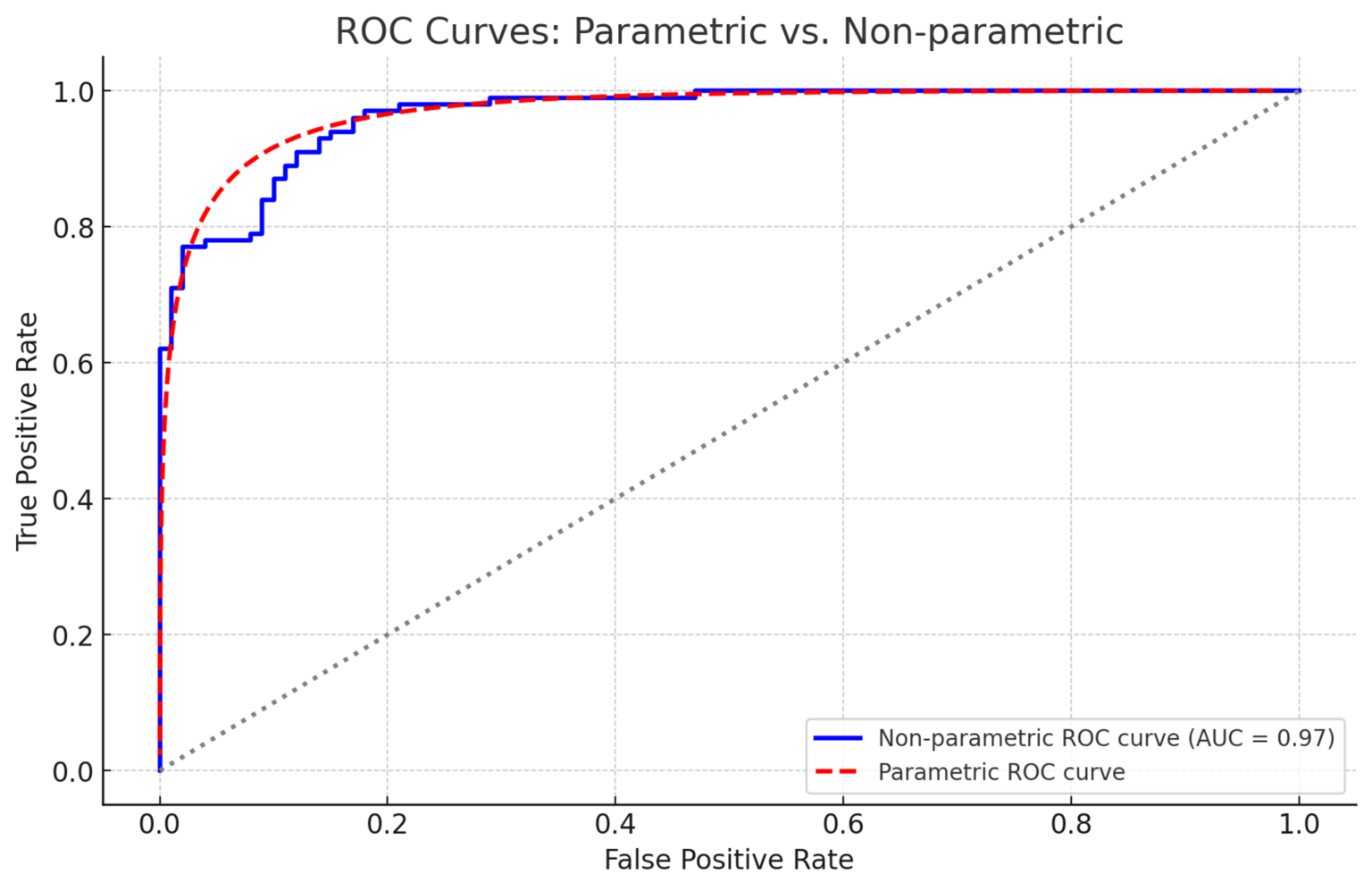 Understanding Receiver Operating Curves and the AUC: A Guide for ...