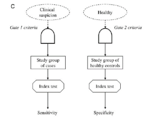 ‘Cohort’ vs. ‘Case-Control’ diagnostic test accuracy study designs and ...